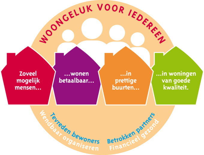 Strategie en ambities - Eigen Haard